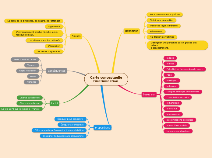 Carte Conceptuelle Discrimination Mind Map